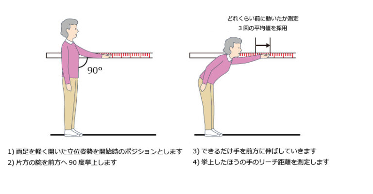 ファンクショナルリーチテストの目的、評価方法、カットオフ値を解説【理学療法評価】 | リハビリの一助となりますように